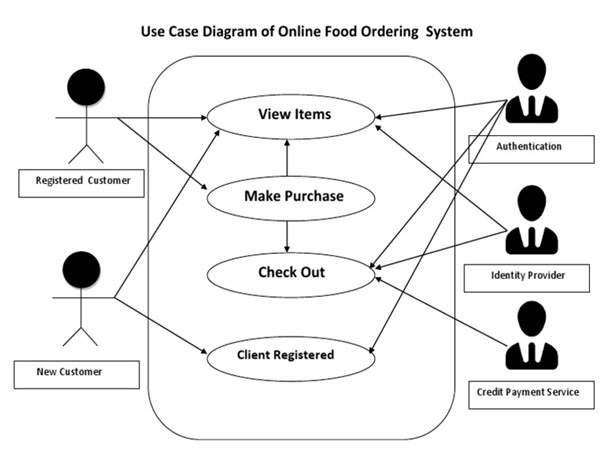 ONLINE FOOD ORDERING SYSTEM PROJECT SYNOPSIS USING PHP